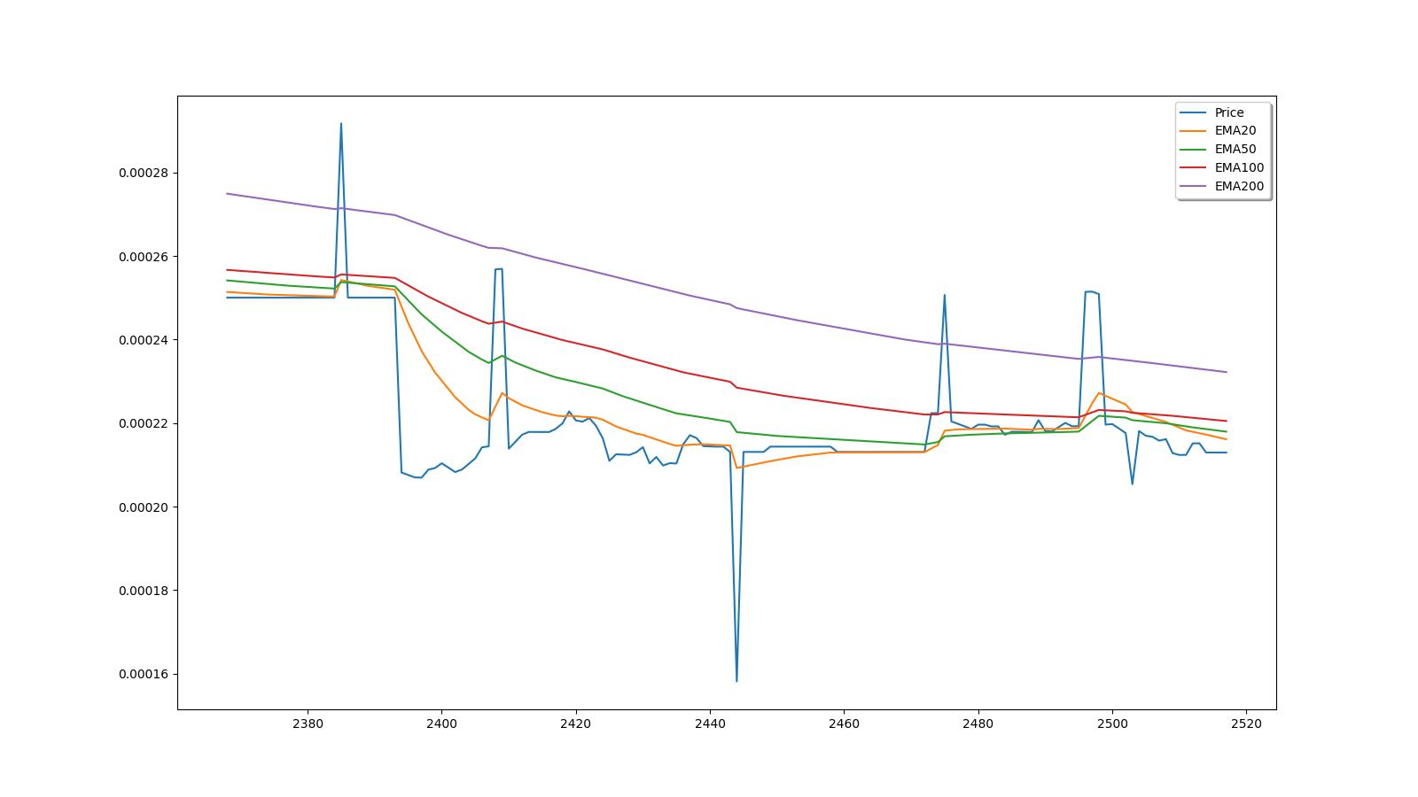 HOQU Exponential Moving Averages