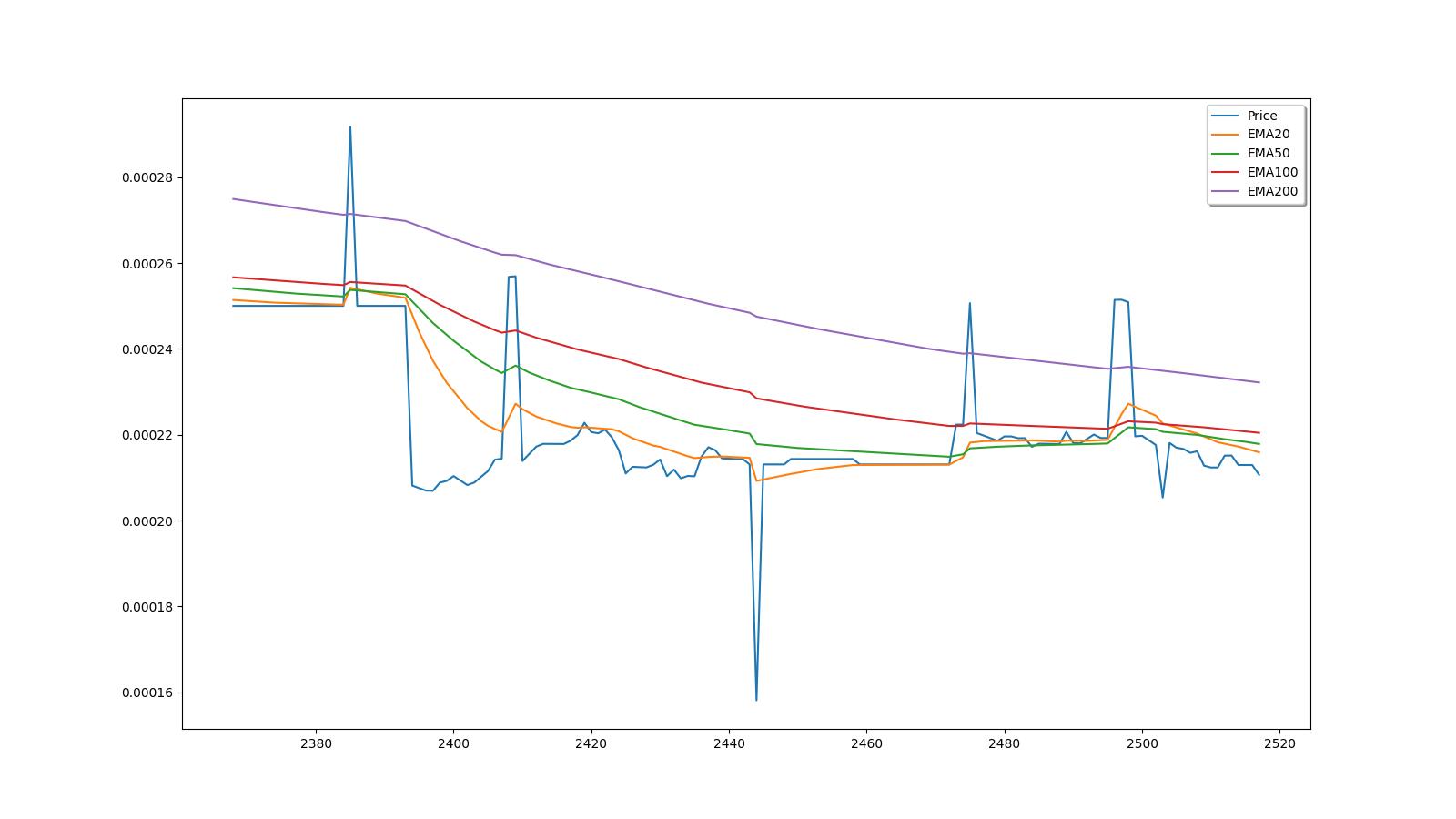HOQU Exponential Moving Averages