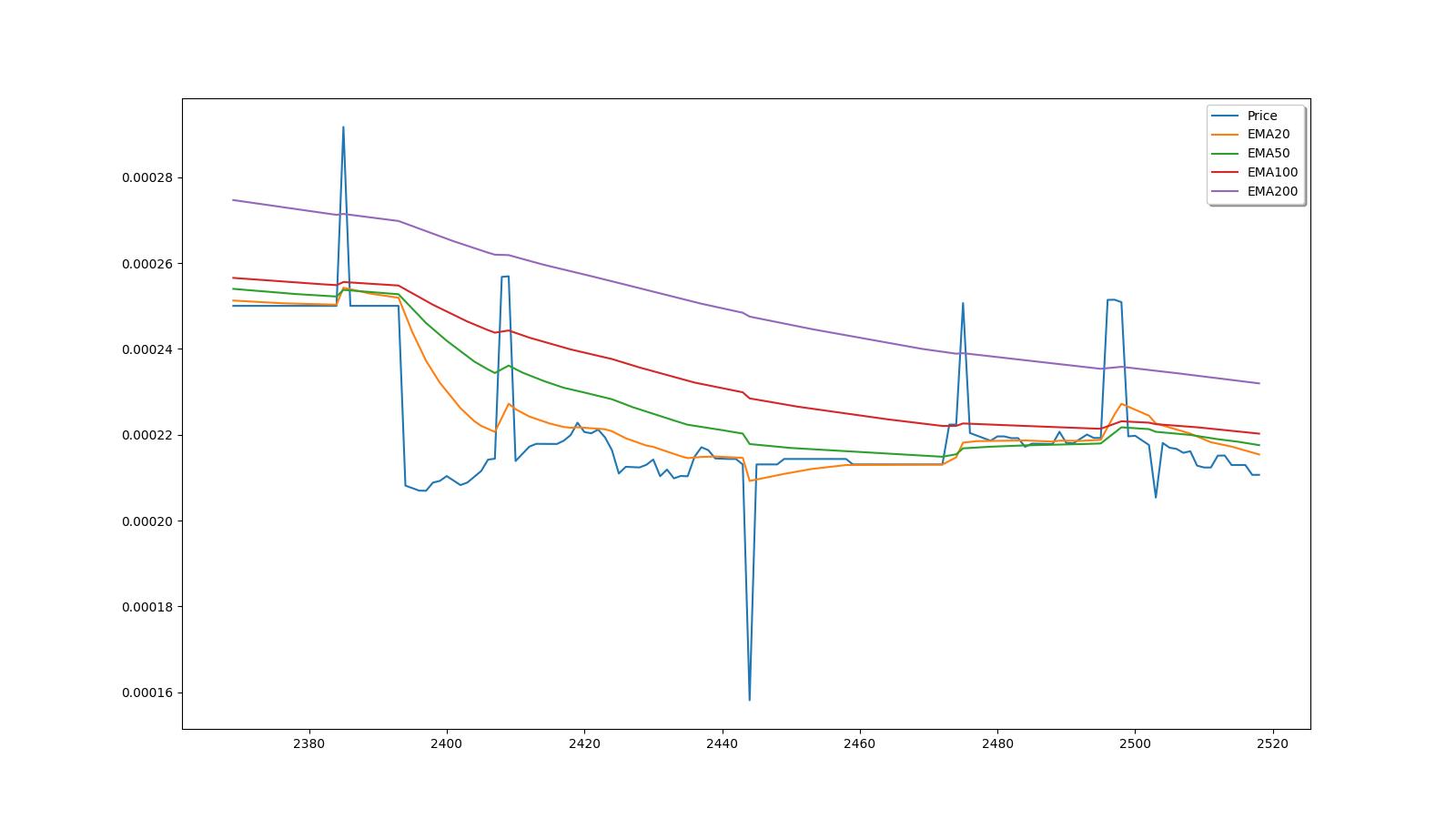 HOQU Exponential Moving Averages