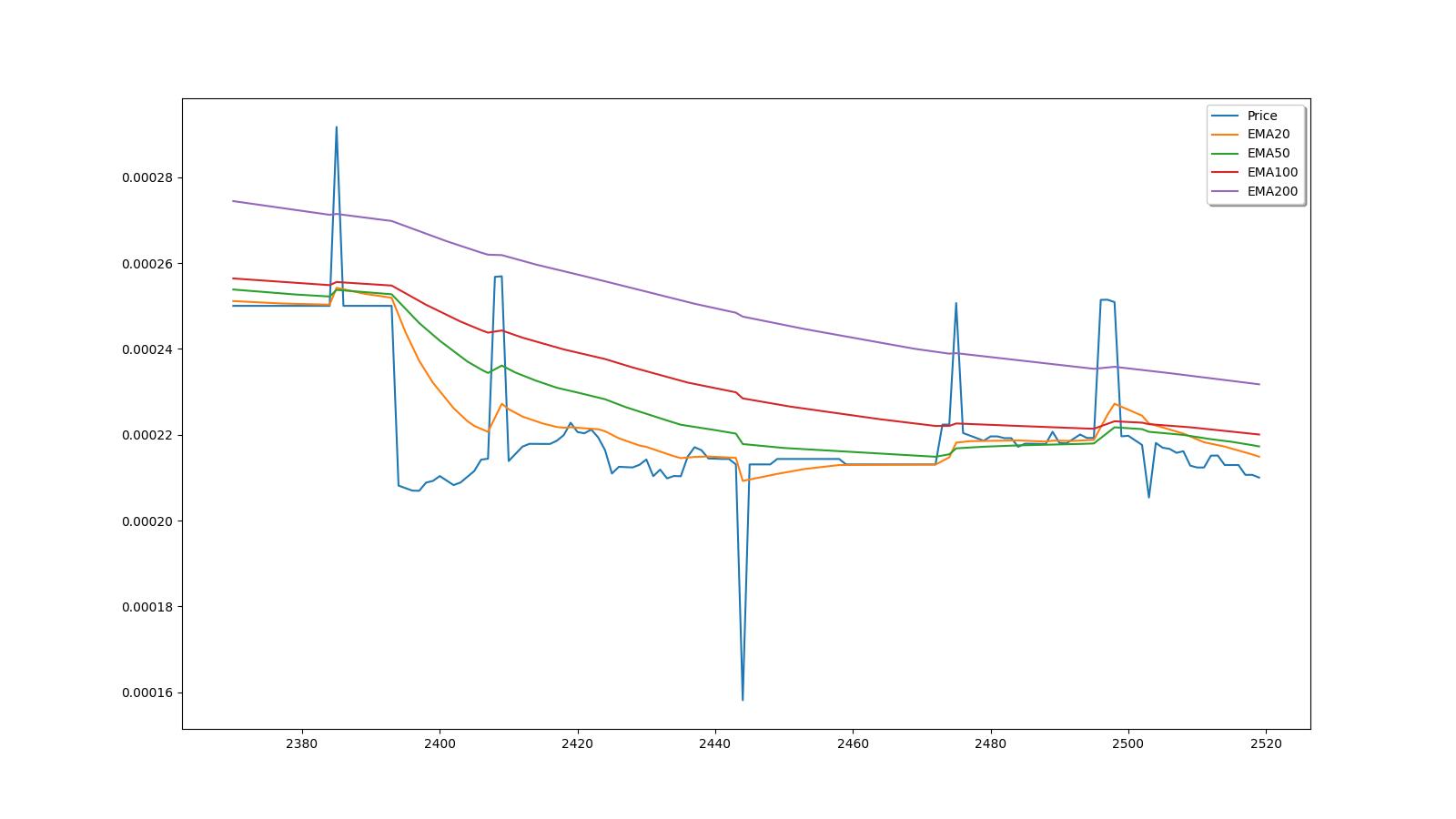 HOQU Exponential Moving Averages