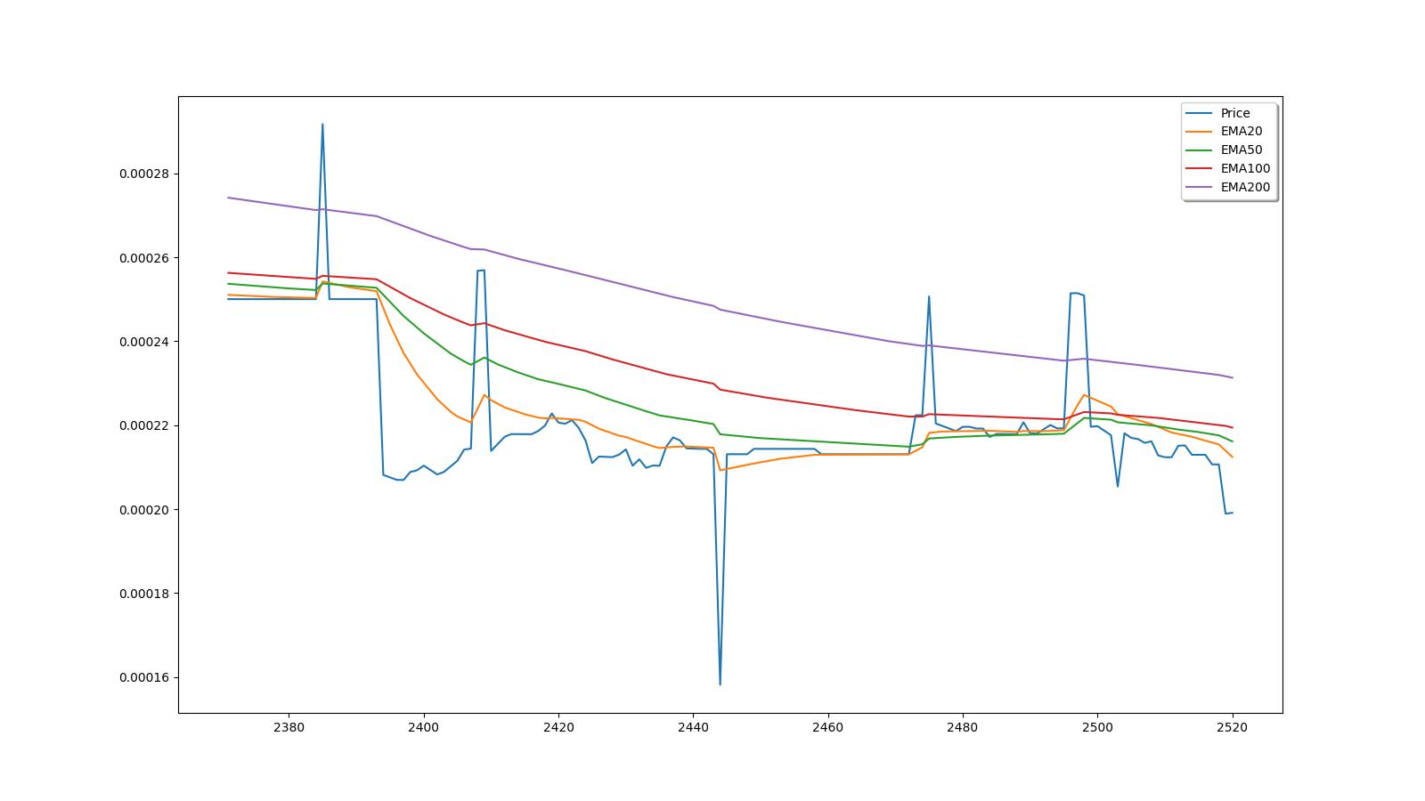 HOQU Exponential Moving Averages