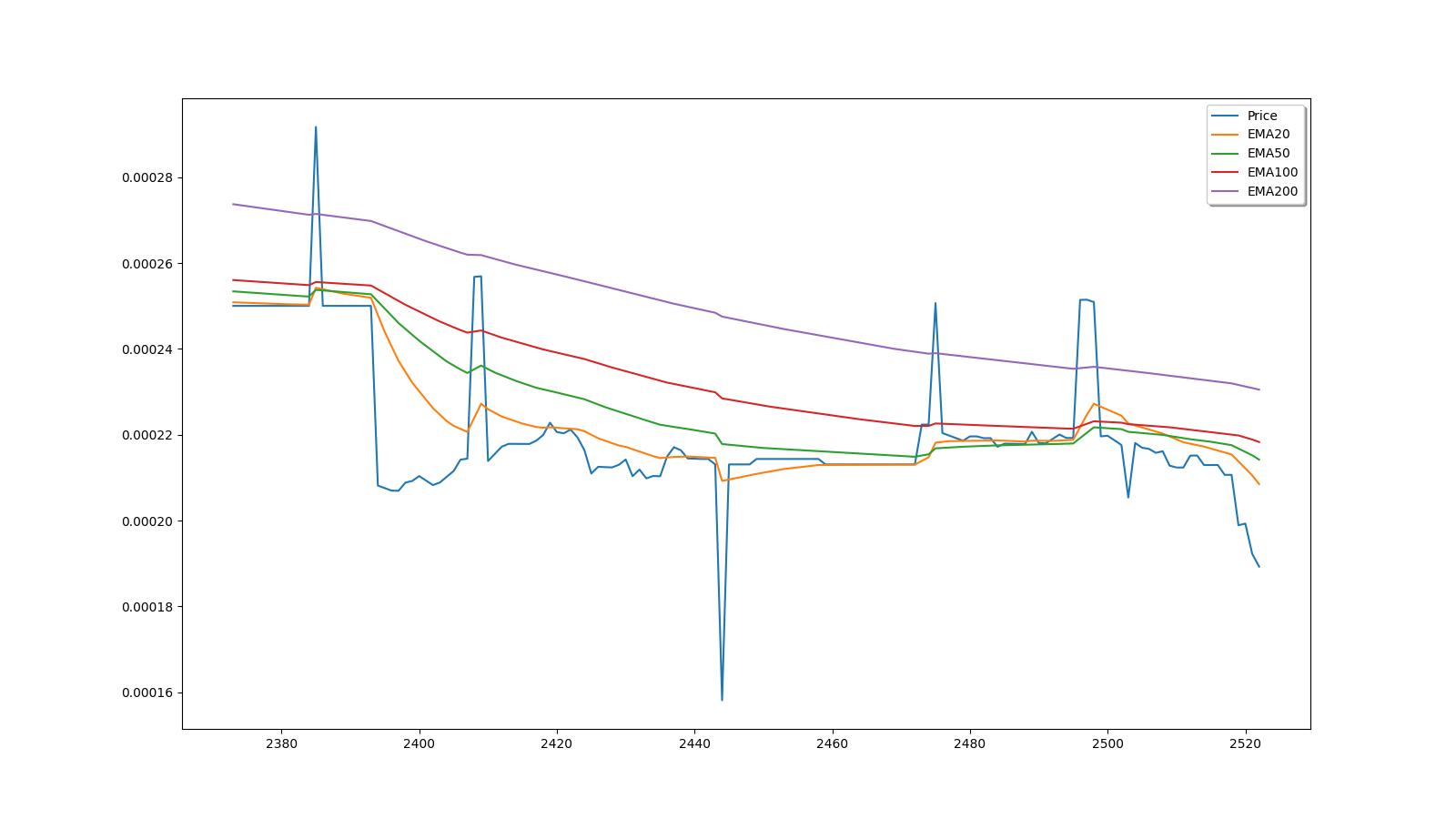 HOQU Exponential Moving Averages