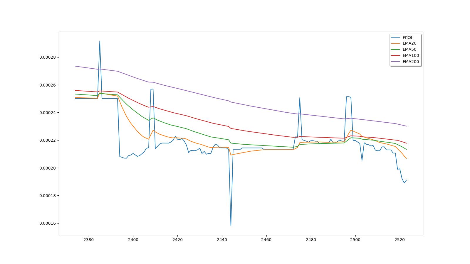HOQU Exponential Moving Averages