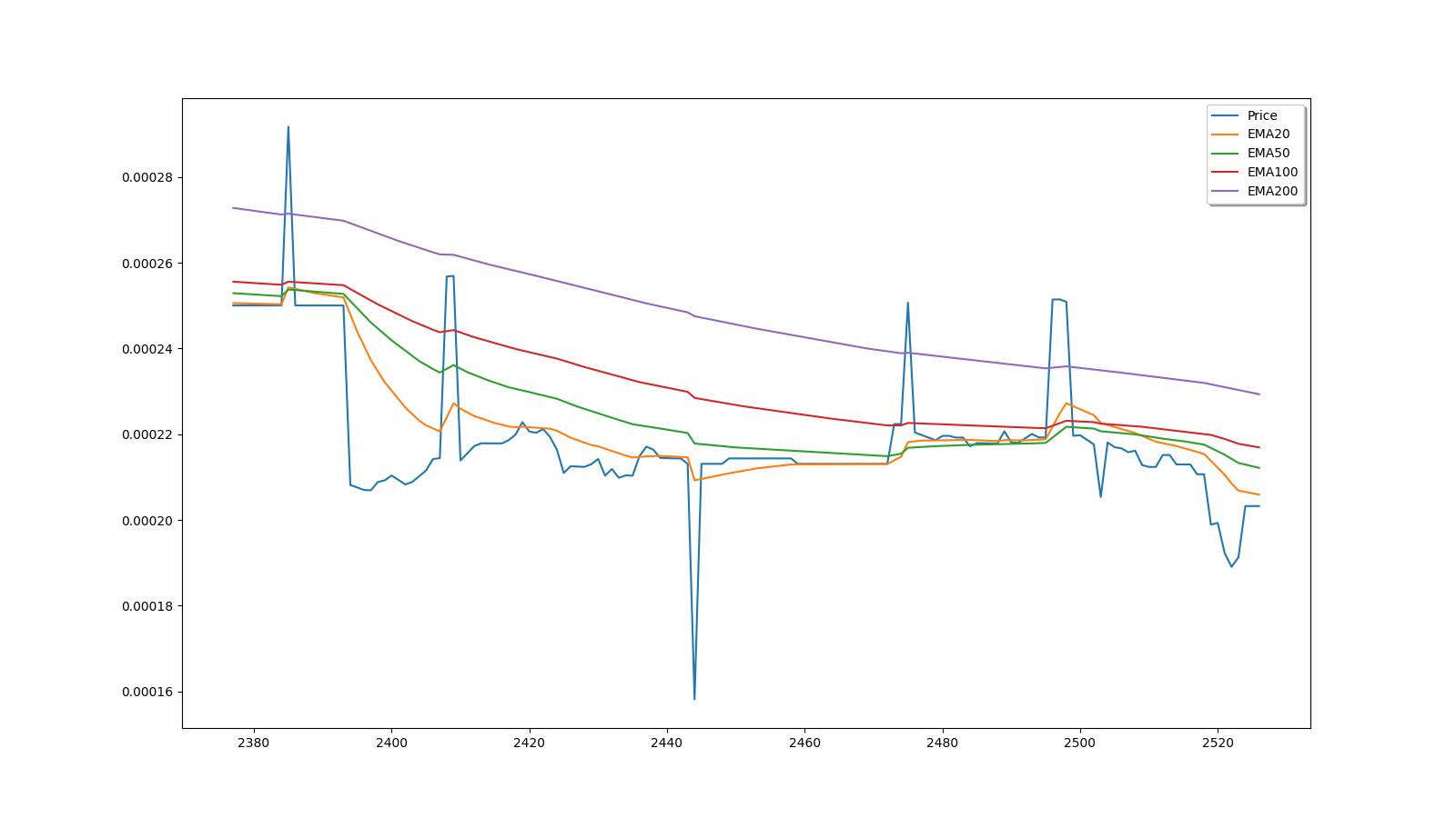 HOQU Exponential Moving Averages