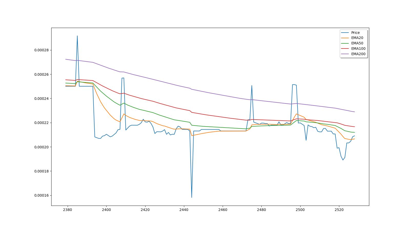 HOQU Exponential Moving Averages