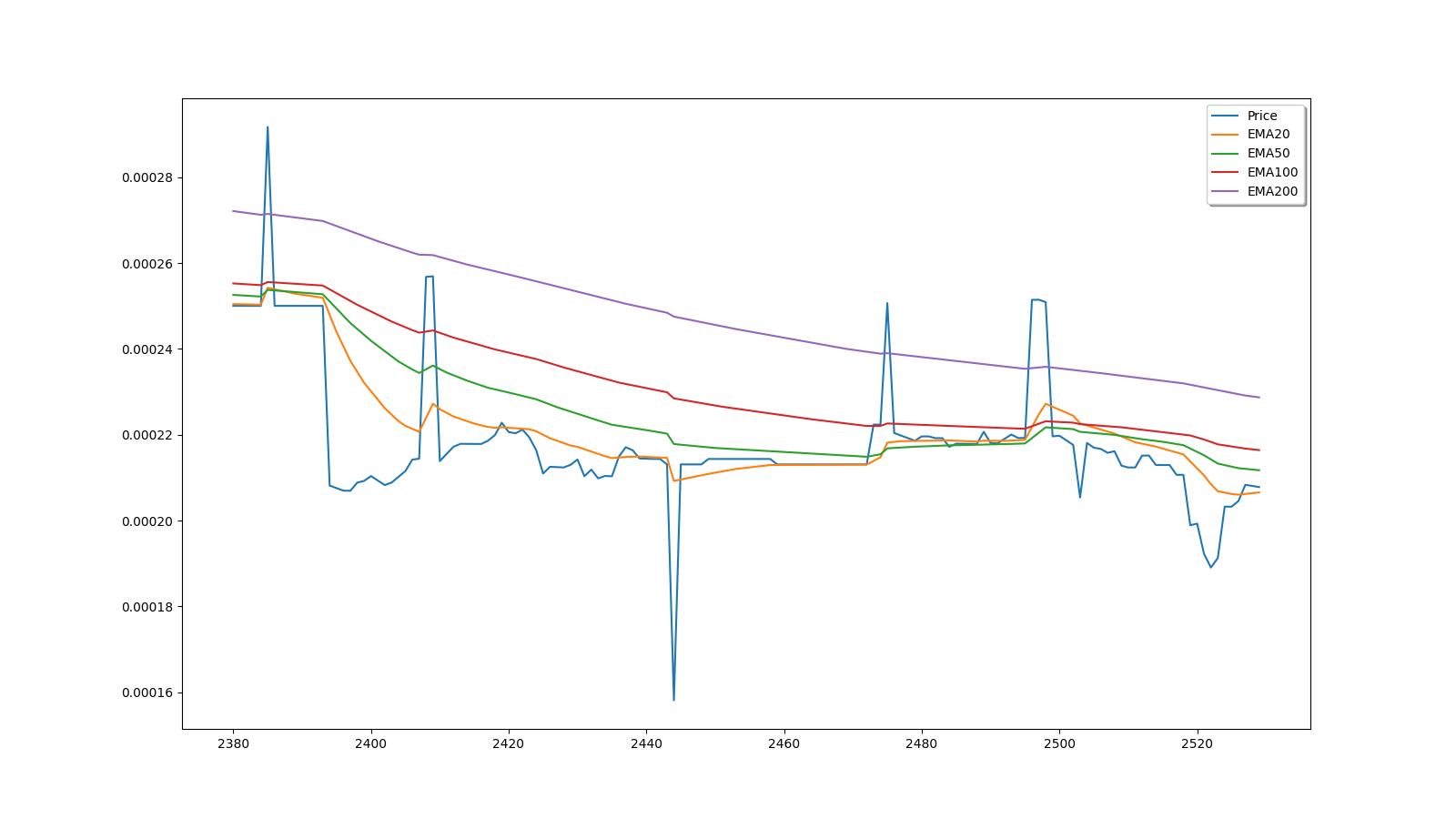 HOQU Exponential Moving Averages