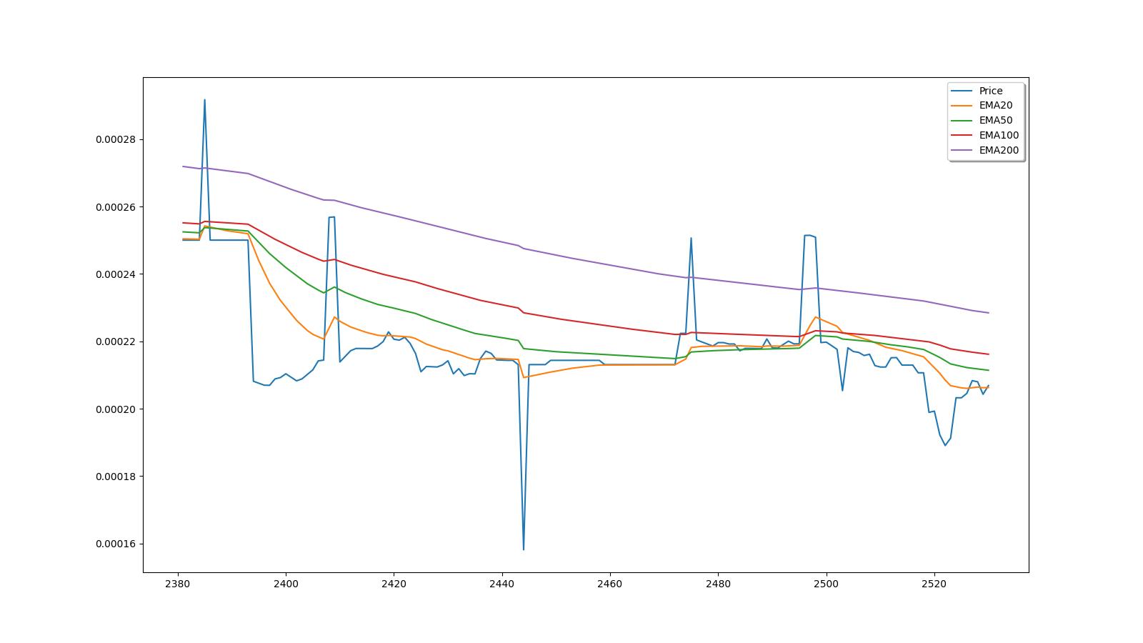 HOQU Exponential Moving Averages
