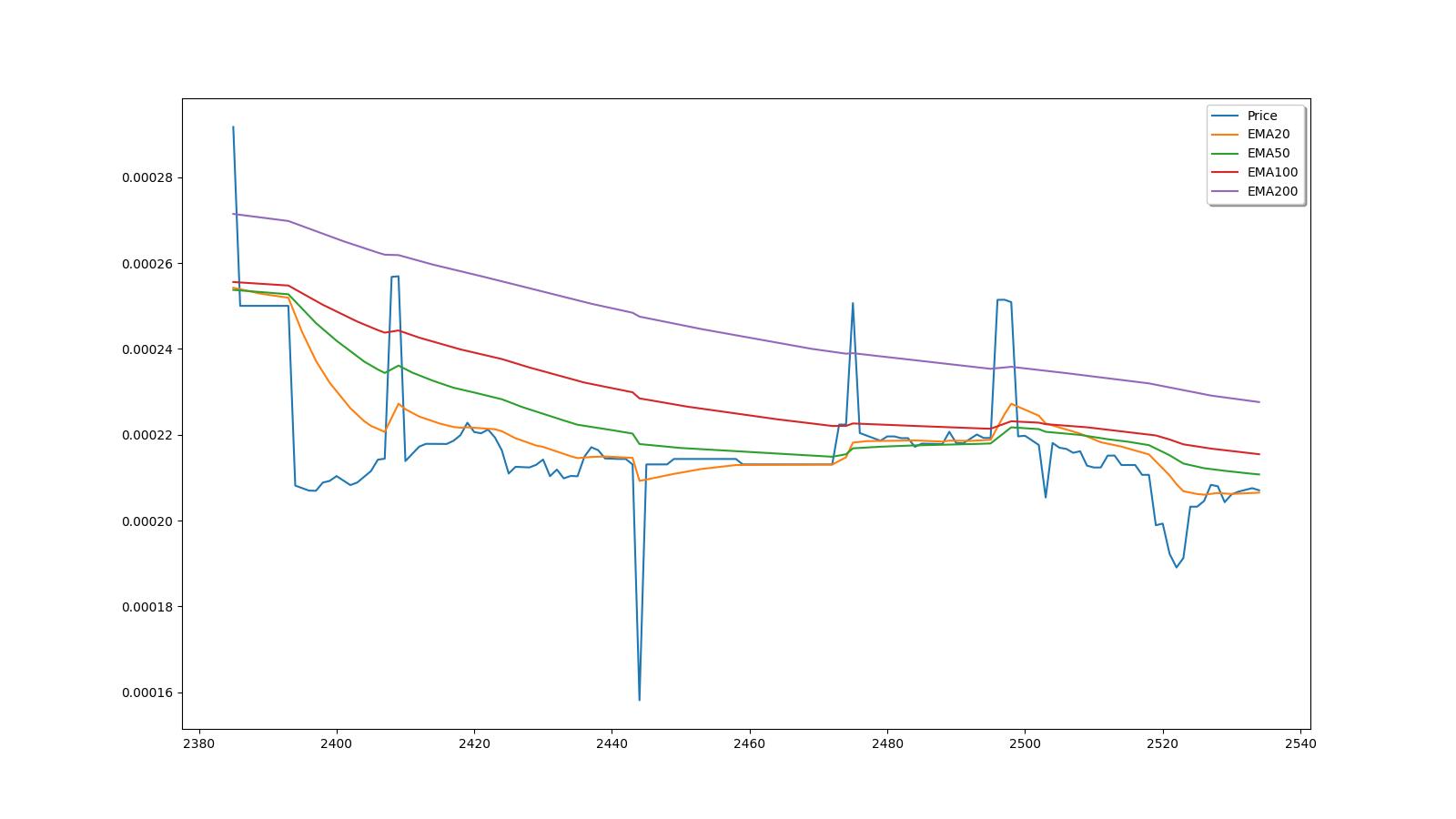 HOQU Exponential Moving Averages