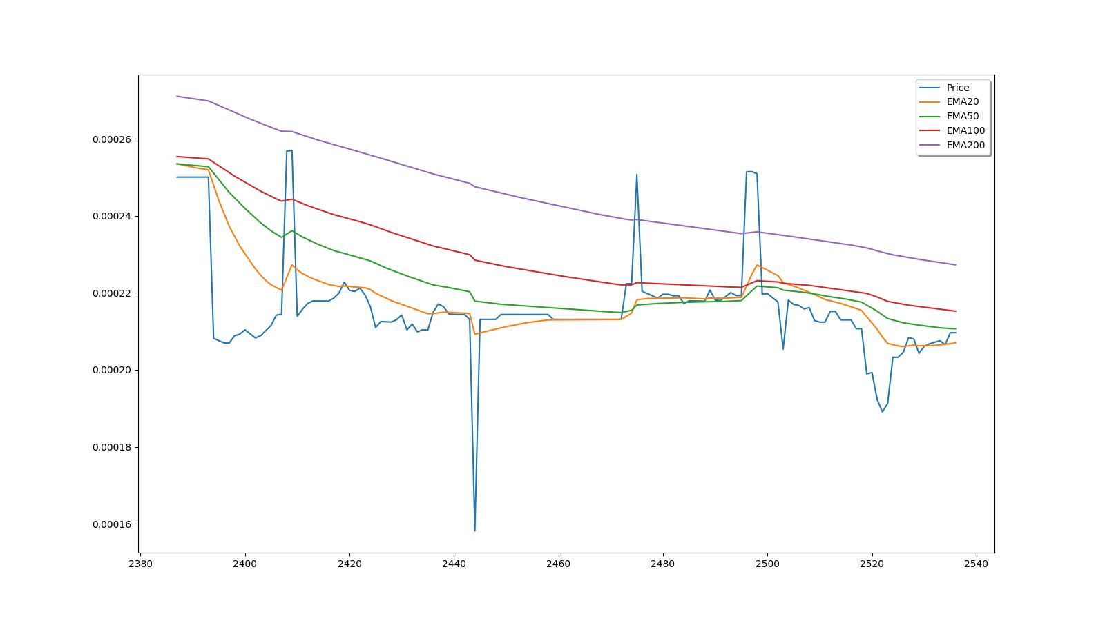 HOQU Exponential Moving Averages