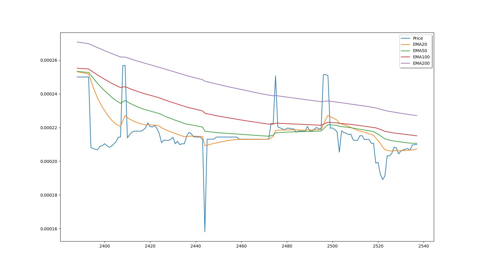 HOQU Exponential Moving Averages