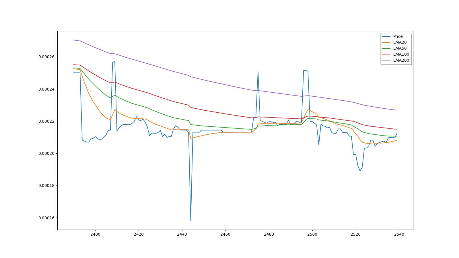 HOQU Exponential Moving Averages