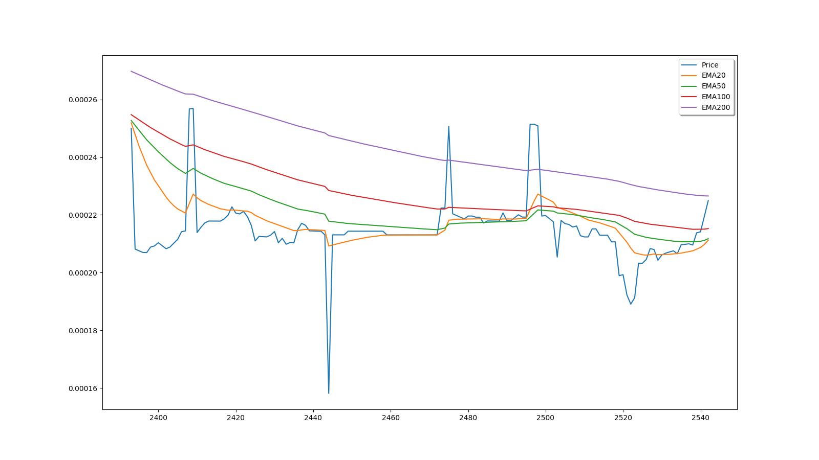 HOQU Exponential Moving Averages