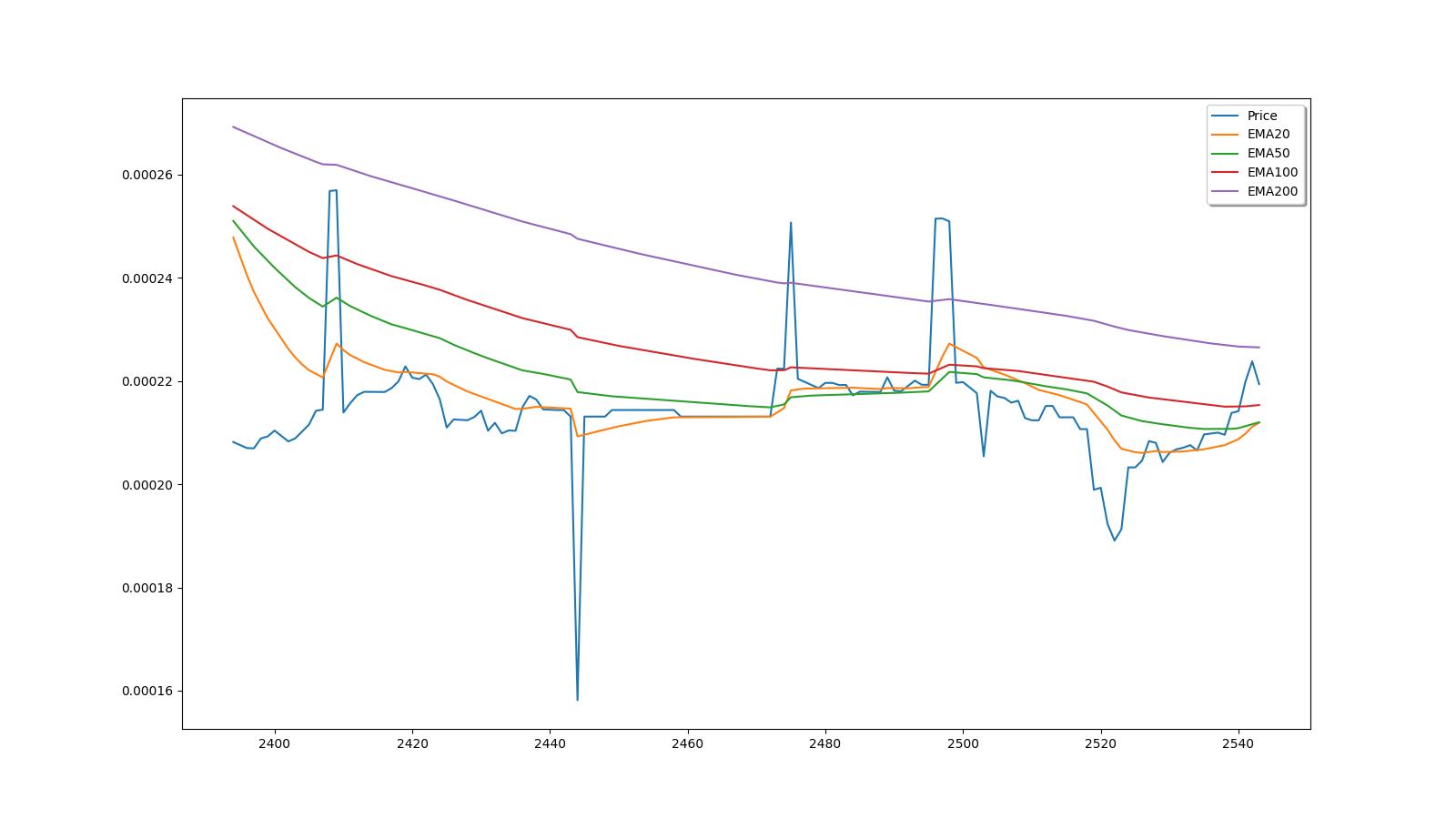 HOQU Exponential Moving Averages