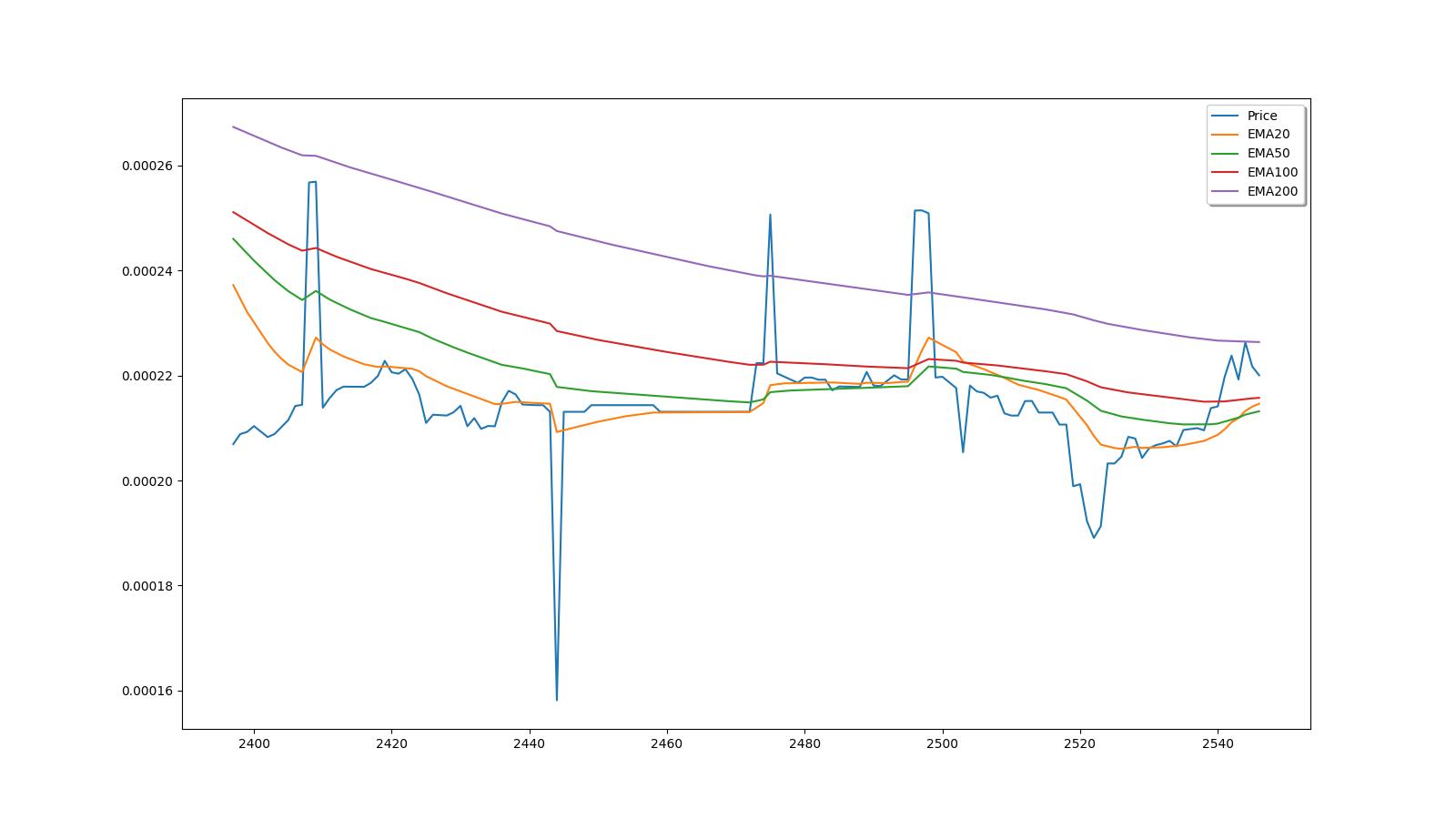HOQU Exponential Moving Averages
