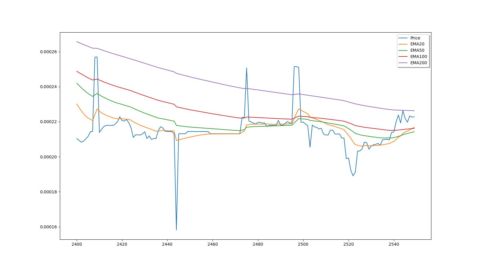 HOQU Exponential Moving Averages