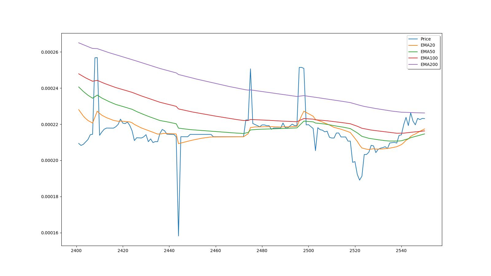 HOQU Exponential Moving Averages