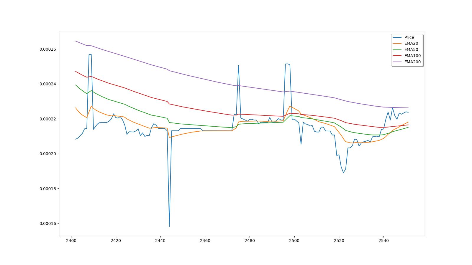 HOQU Exponential Moving Averages