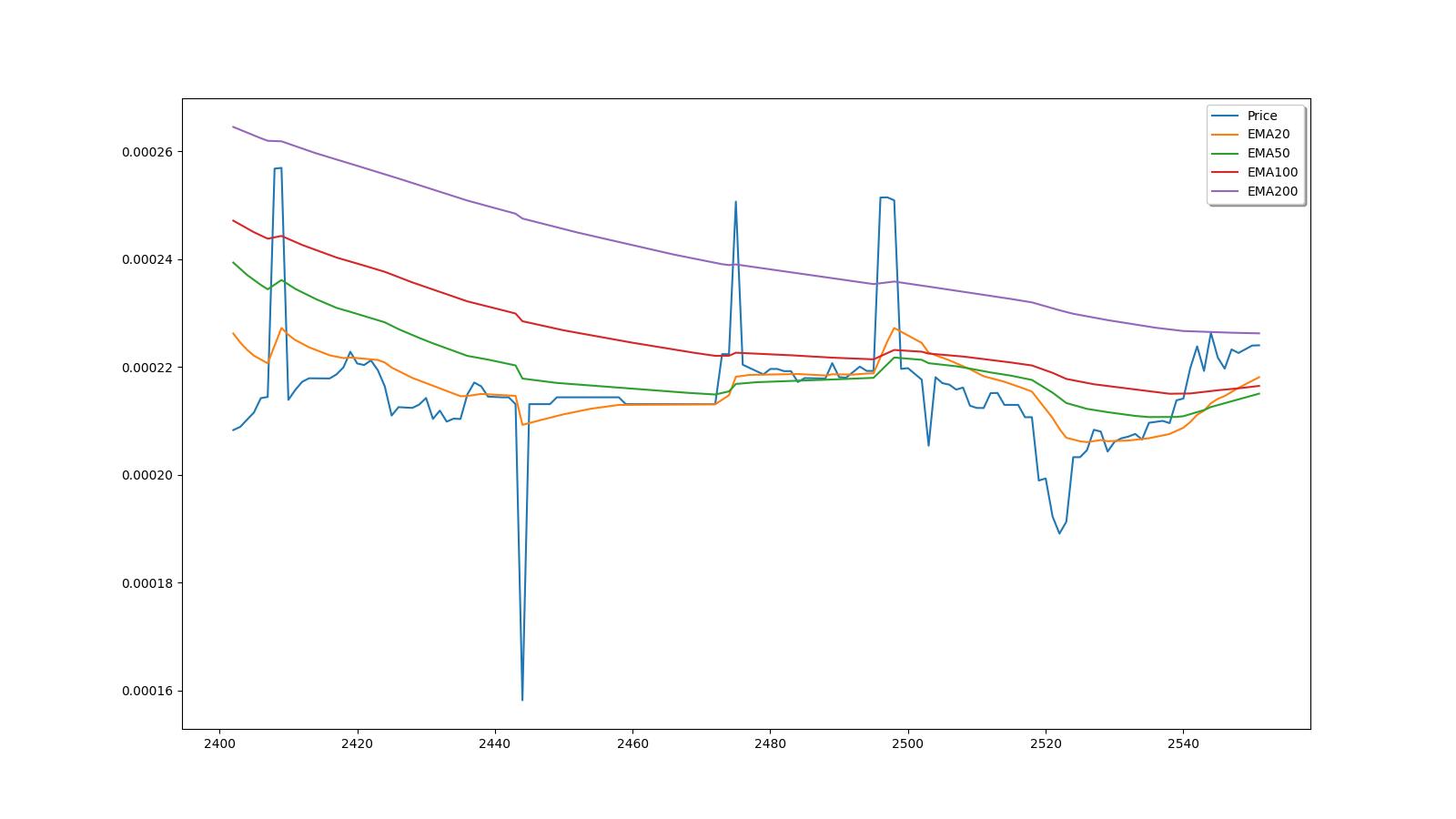 HOQU Exponential Moving Averages