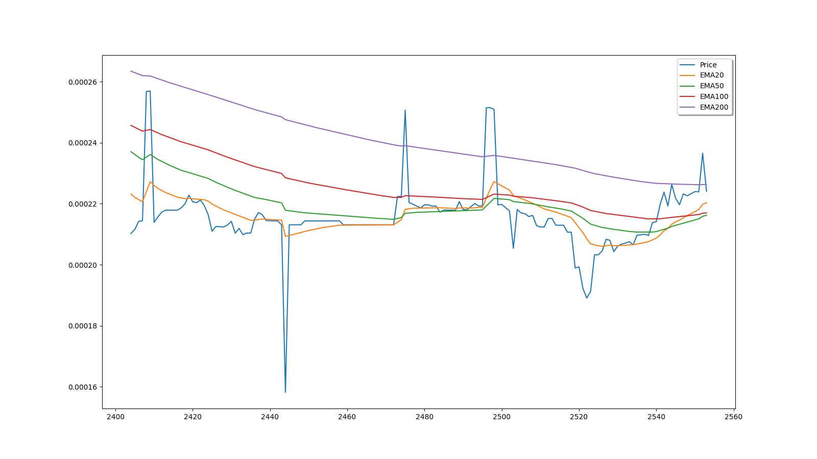 HOQU Exponential Moving Averages