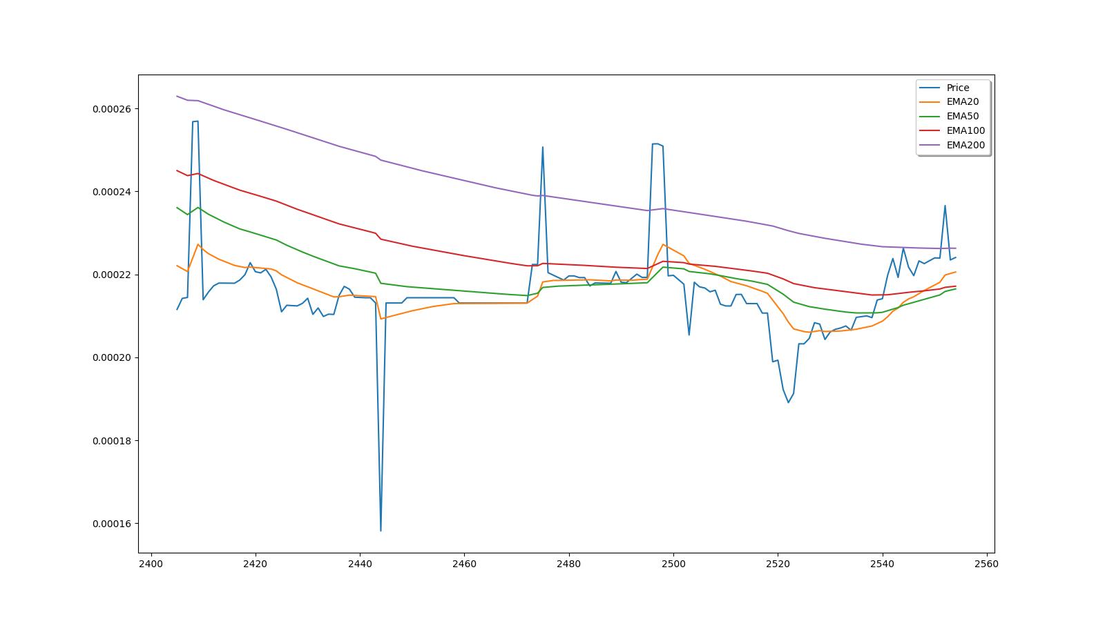 HOQU Exponential Moving Averages