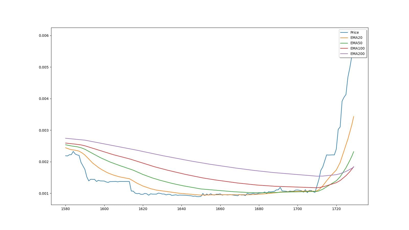 Hord Exponential Moving Averages