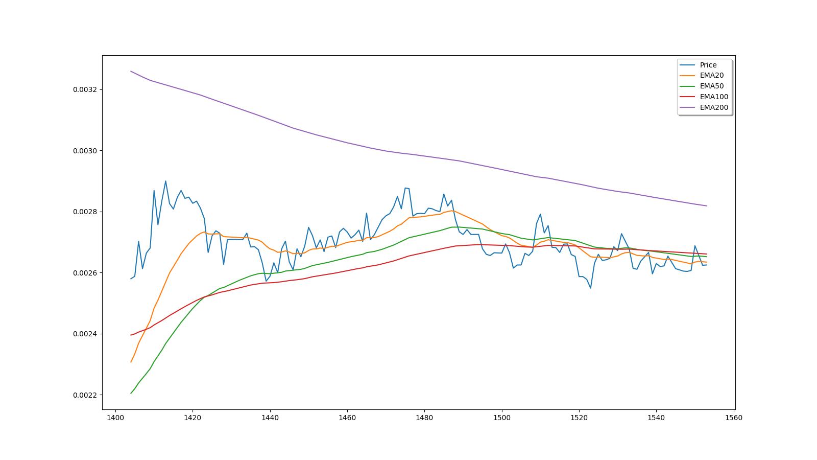 Hord Exponential Moving Averages