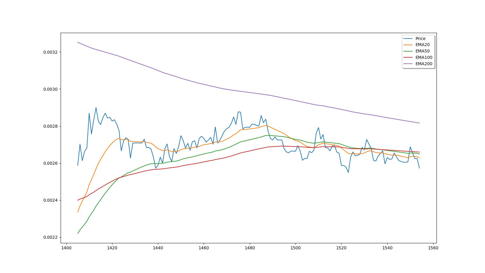 Hord Exponential Moving Averages