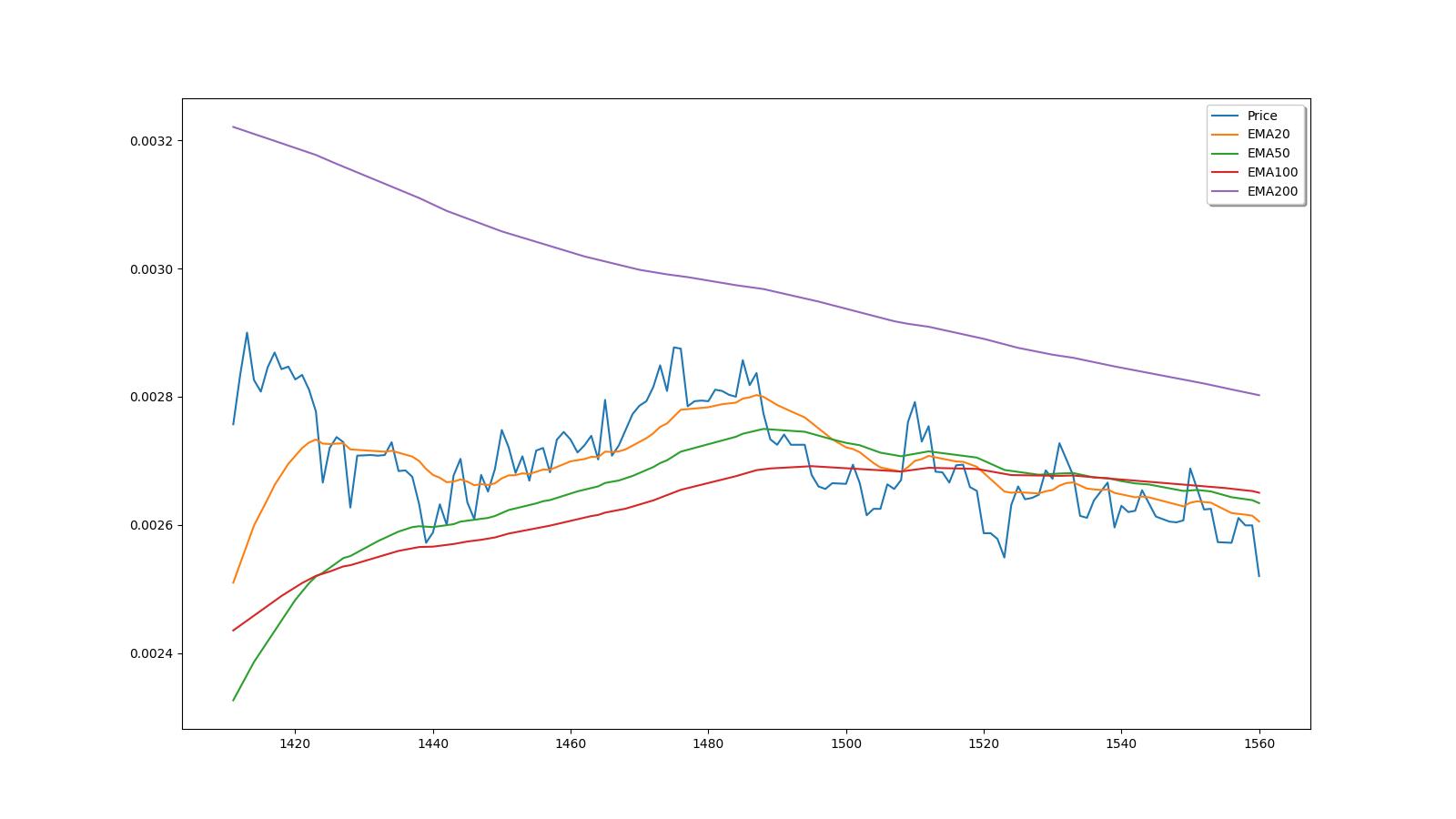 Hord Exponential Moving Averages