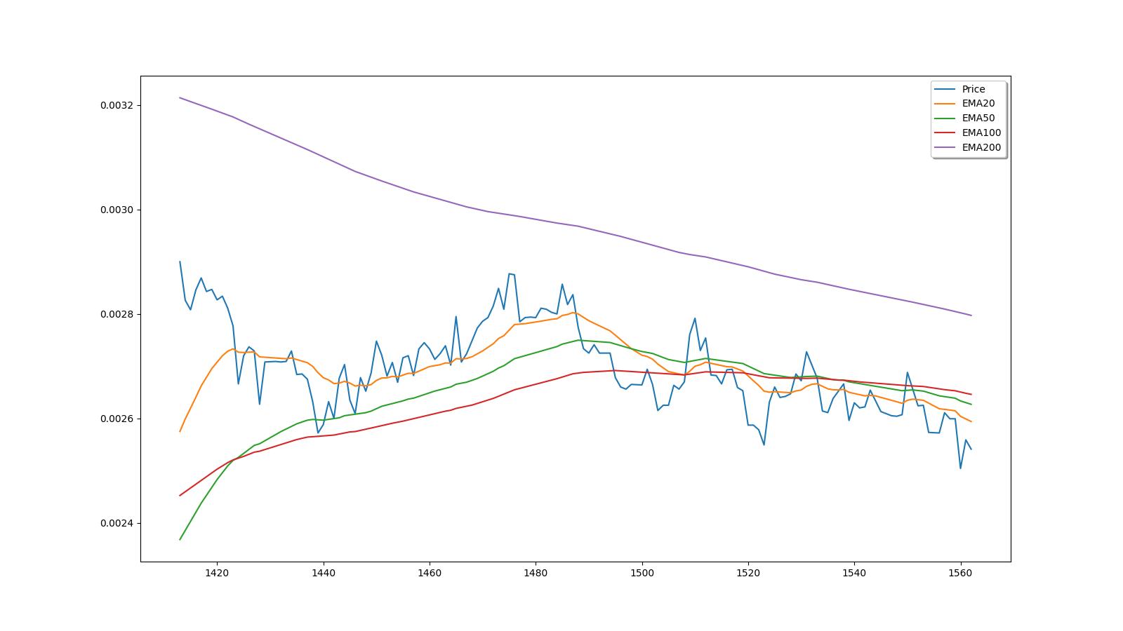 Hord Exponential Moving Averages
