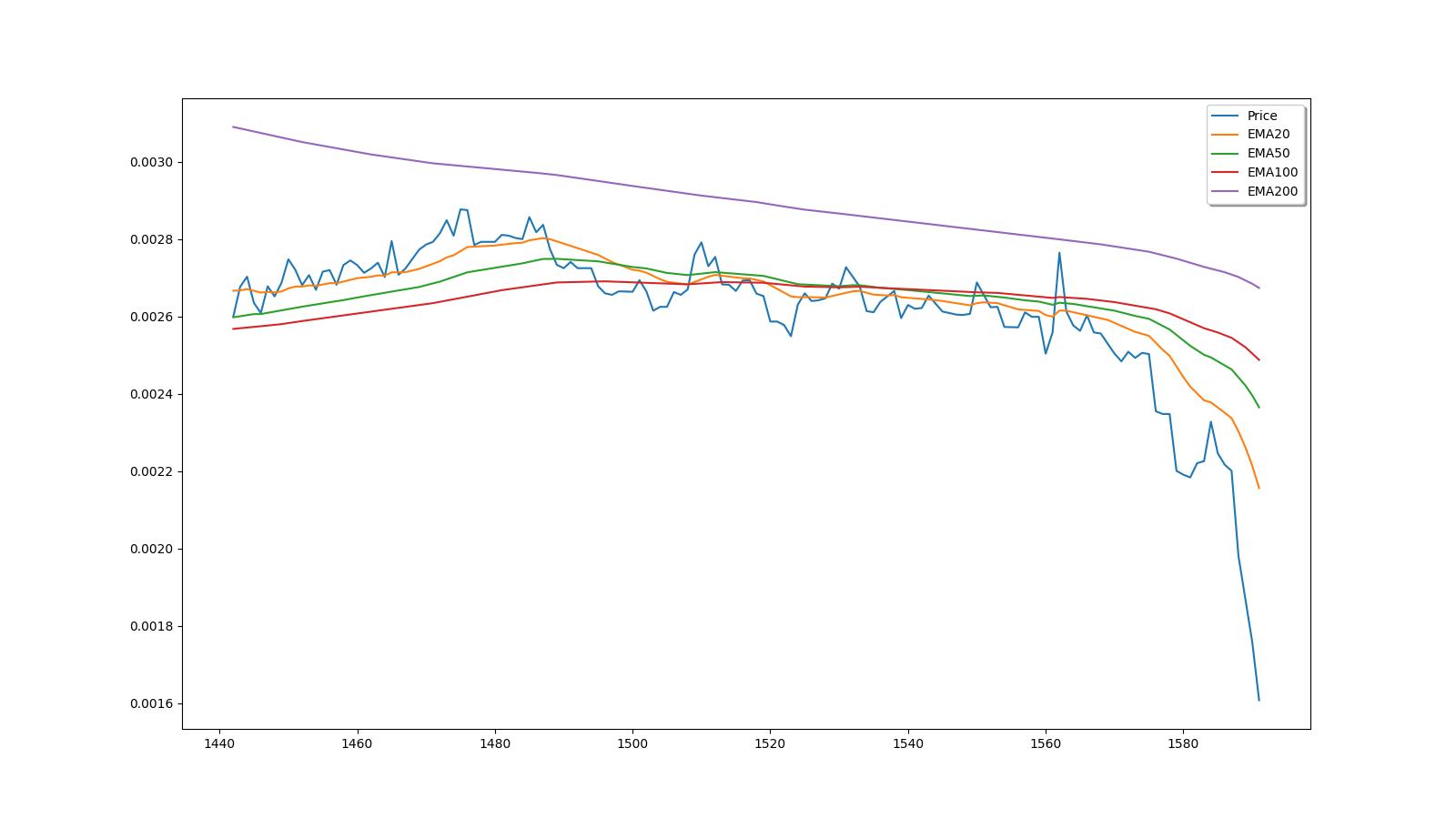 Hord Exponential Moving Averages