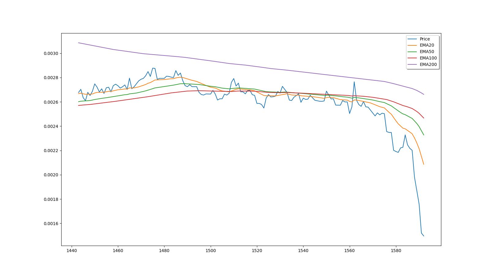 Hord Exponential Moving Averages