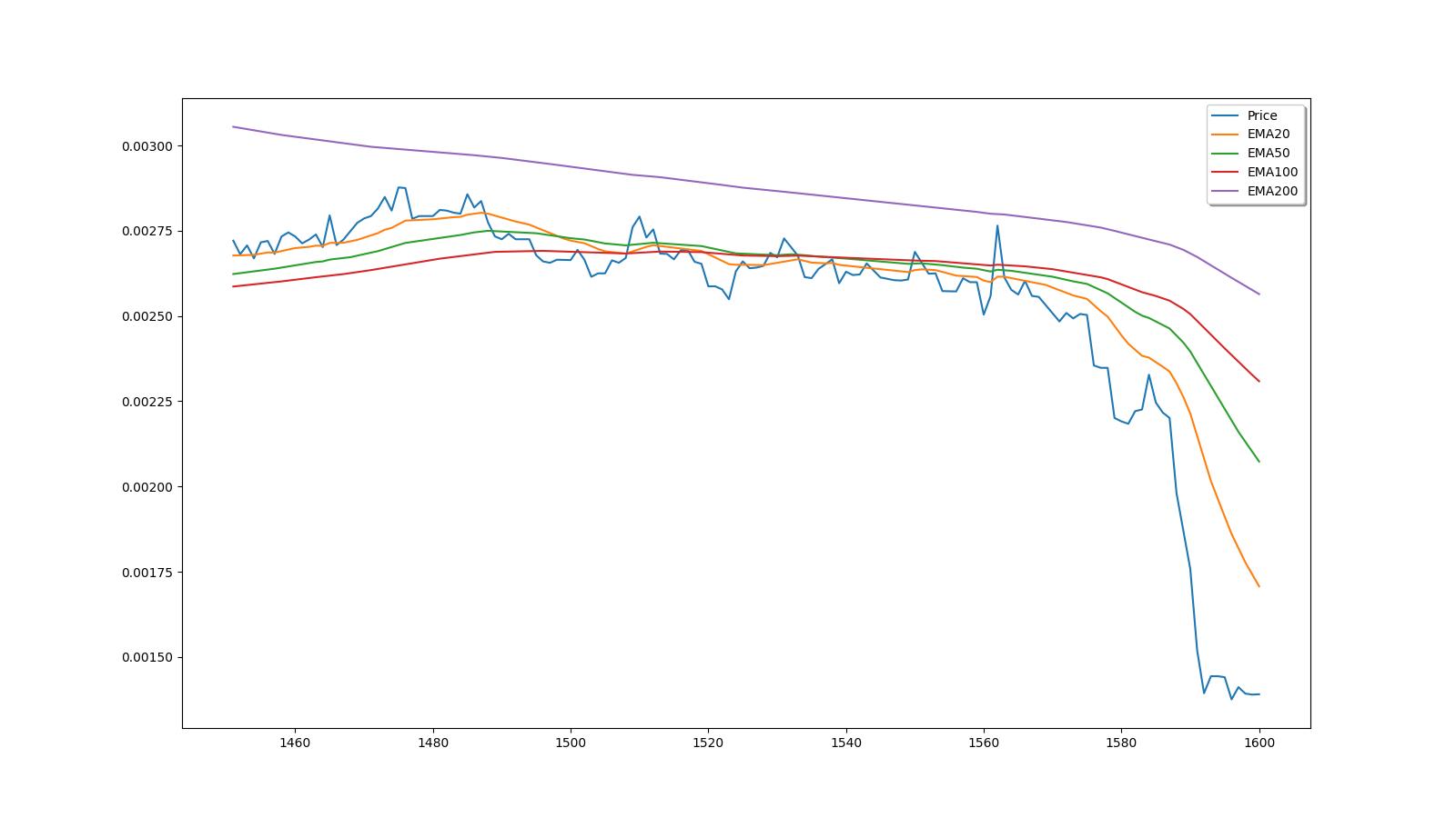 Hord Exponential Moving Averages