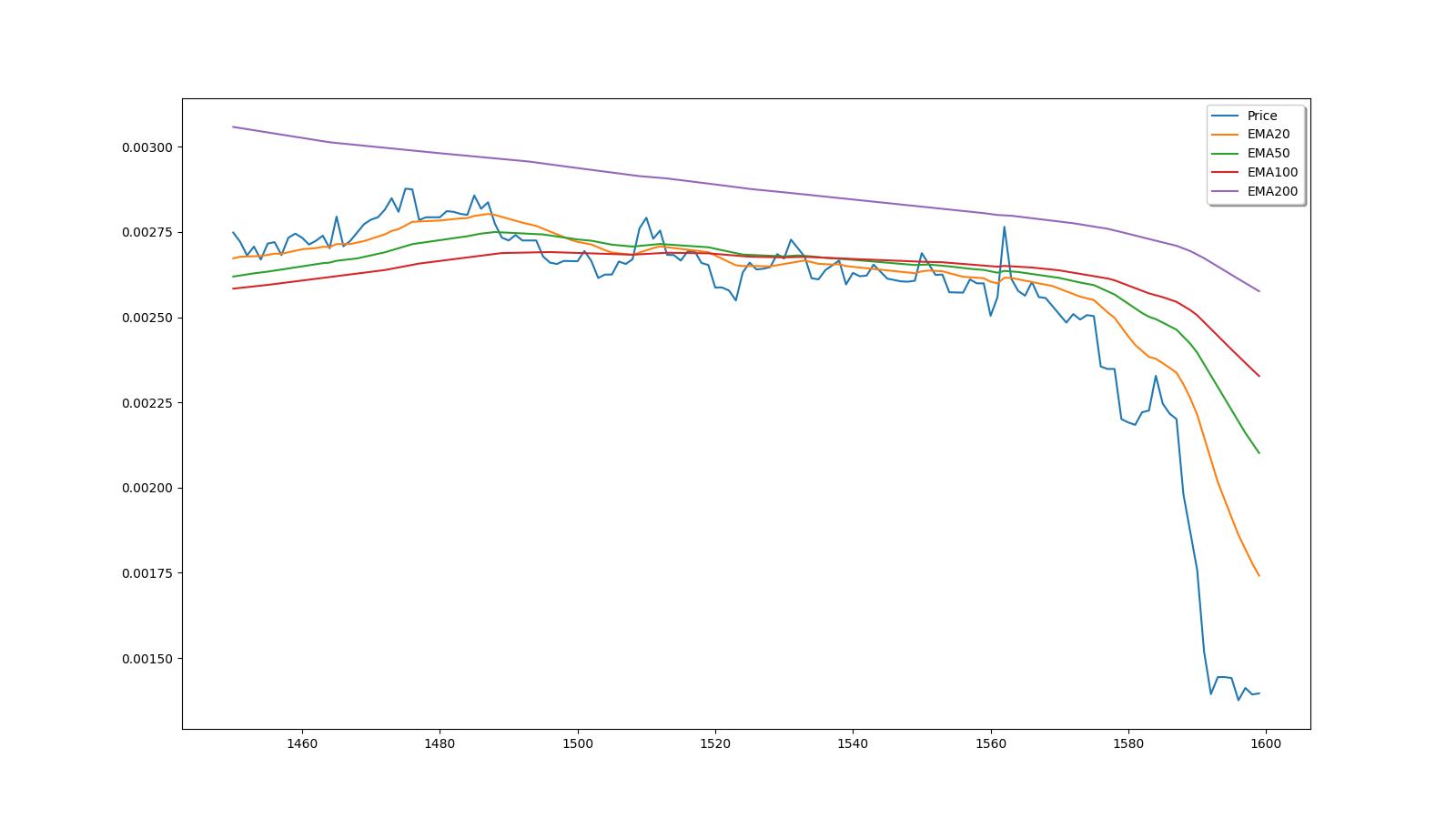 Hord Exponential Moving Averages