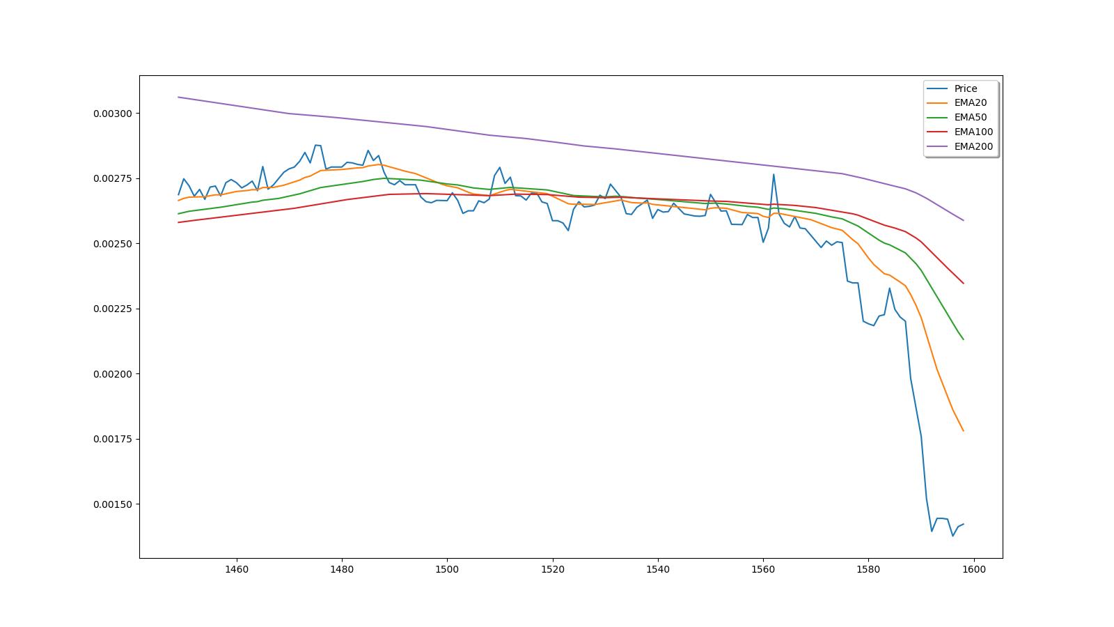 Hord Exponential Moving Averages