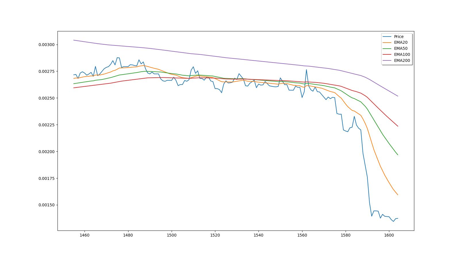 Hord Exponential Moving Averages
