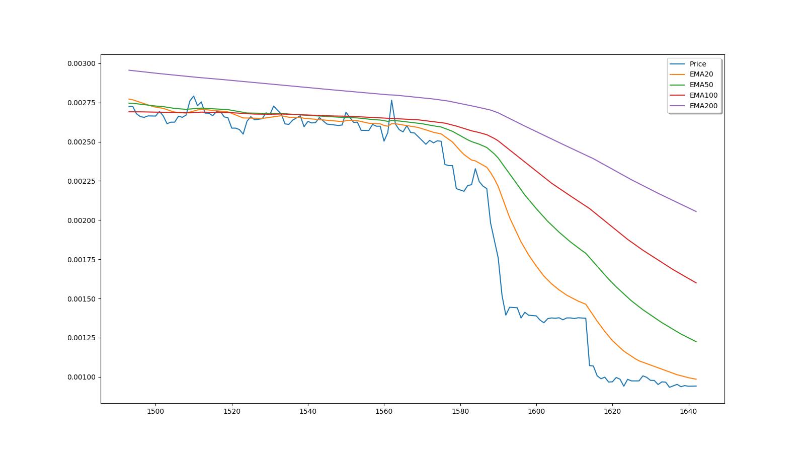 Hord Exponential Moving Averages