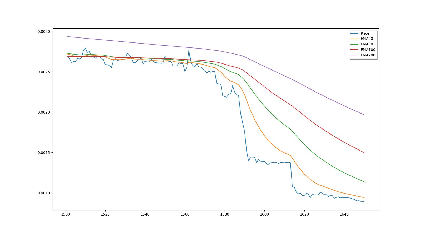 Hord Exponential Moving Averages