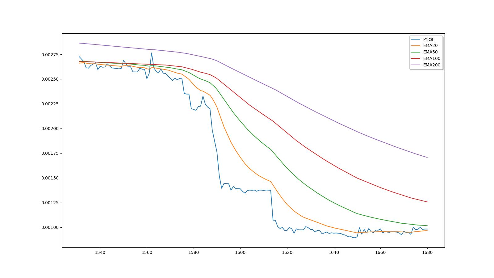 Hord Exponential Moving Averages