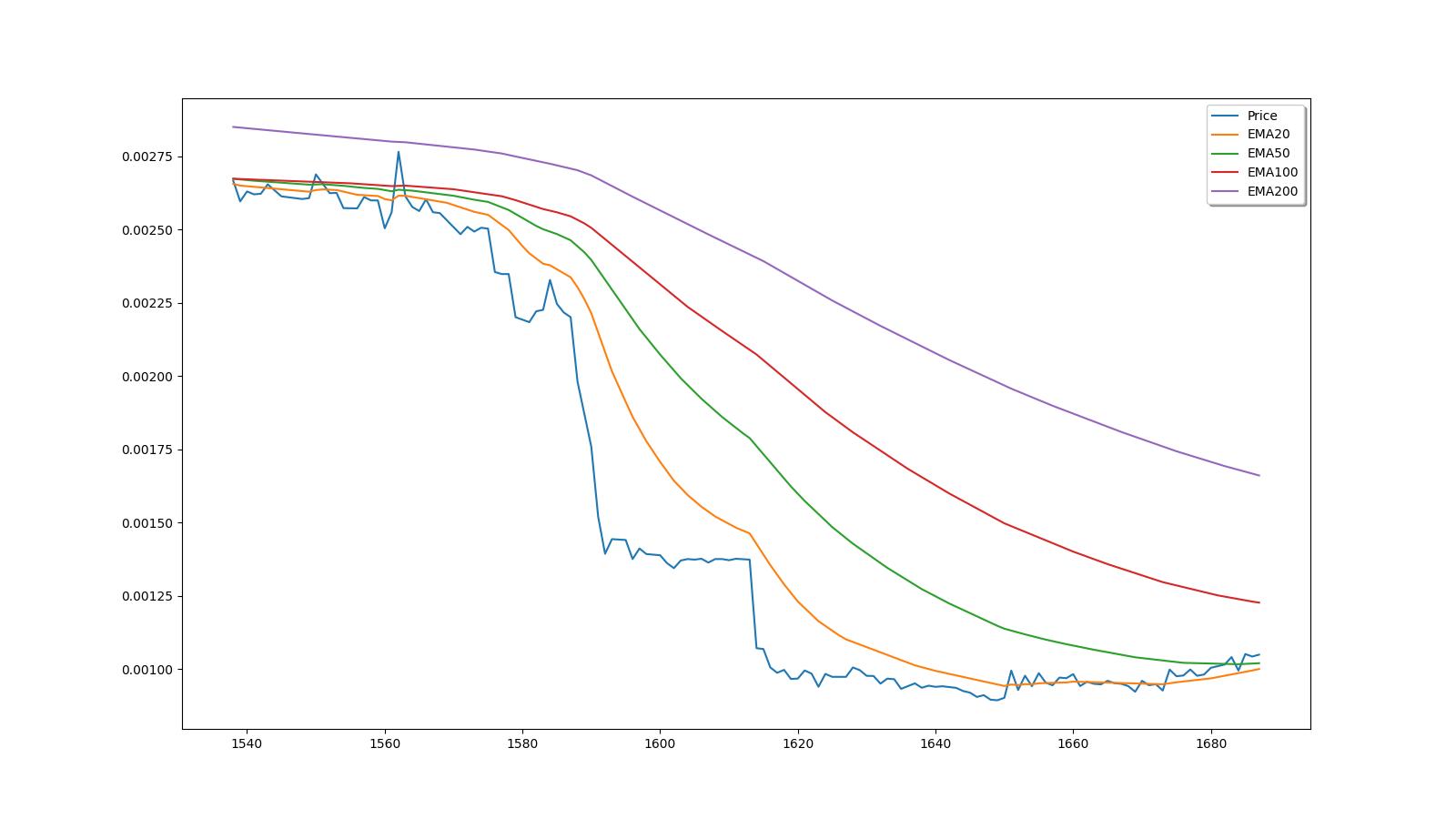 Hord Exponential Moving Averages