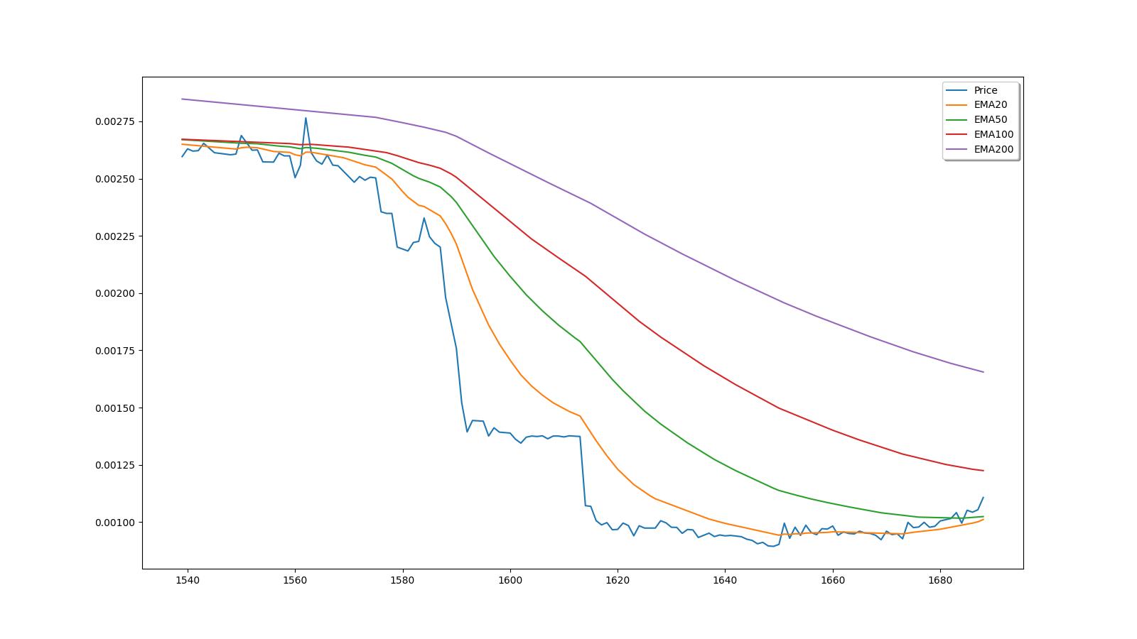 Hord Exponential Moving Averages
