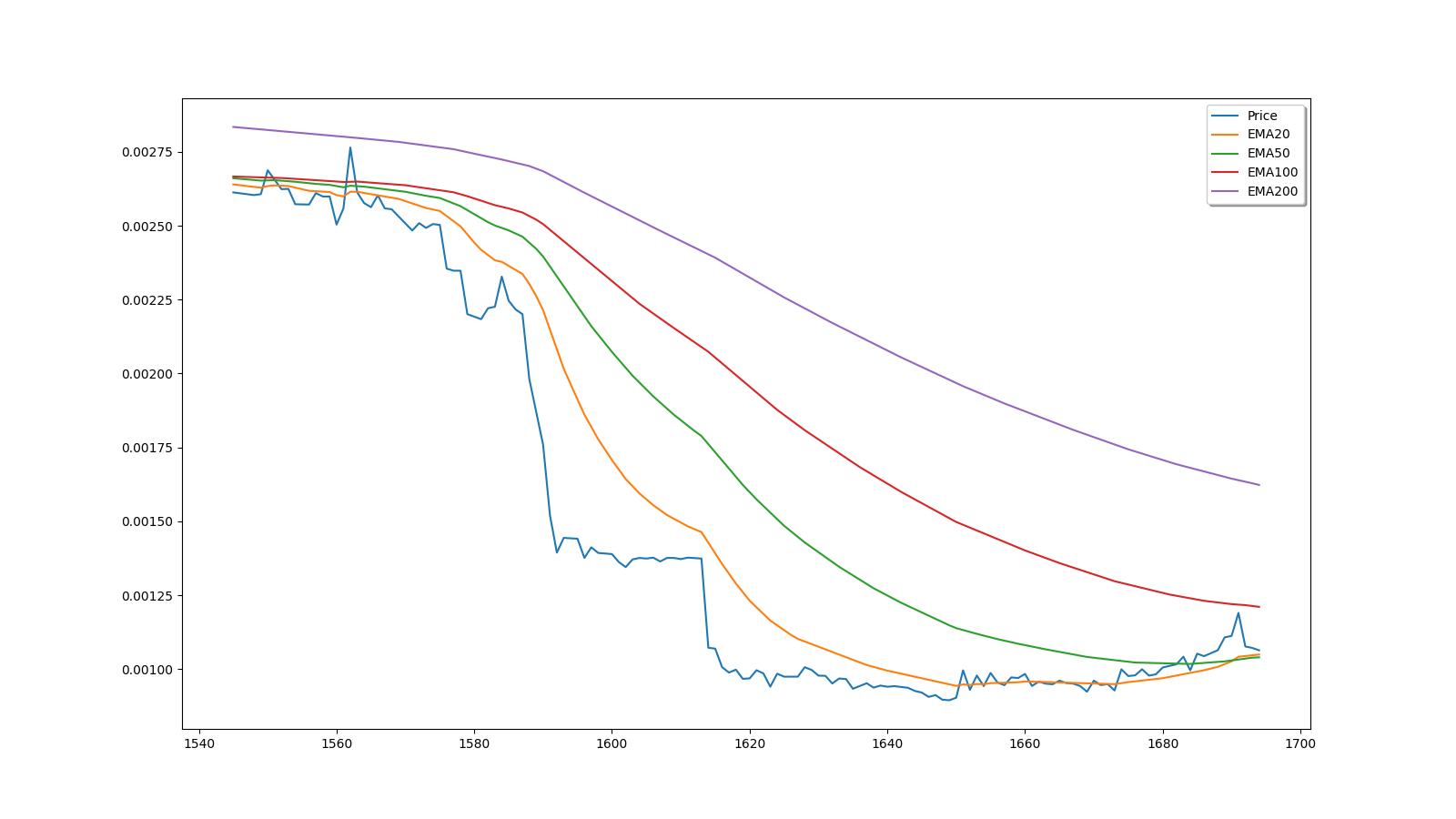 Hord Exponential Moving Averages
