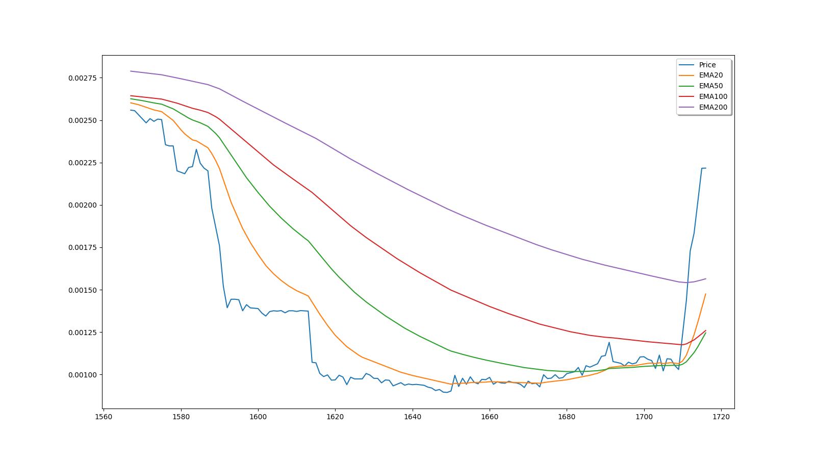 Hord Exponential Moving Averages