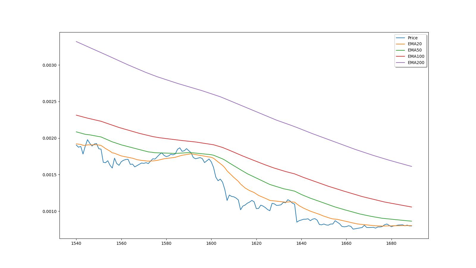 Horizon Protocol Exponential Moving Averages