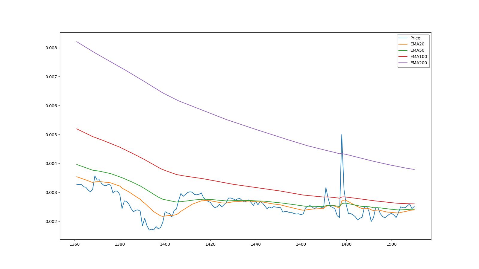 Horizon Protocol Exponential Moving Averages