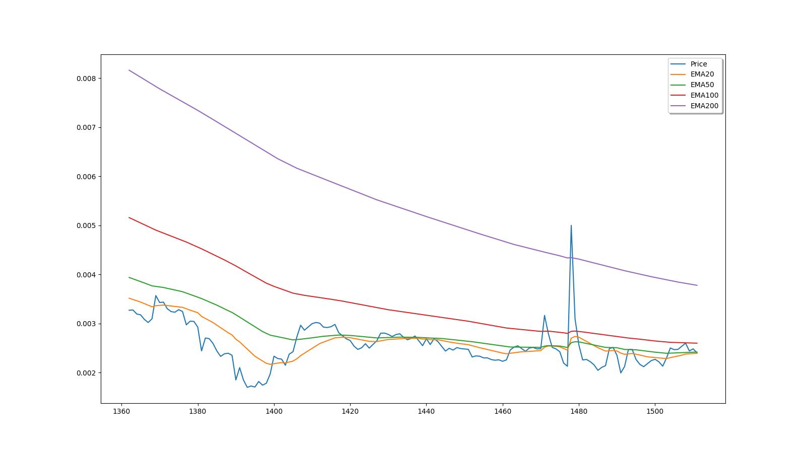 Horizon Protocol Exponential Moving Averages