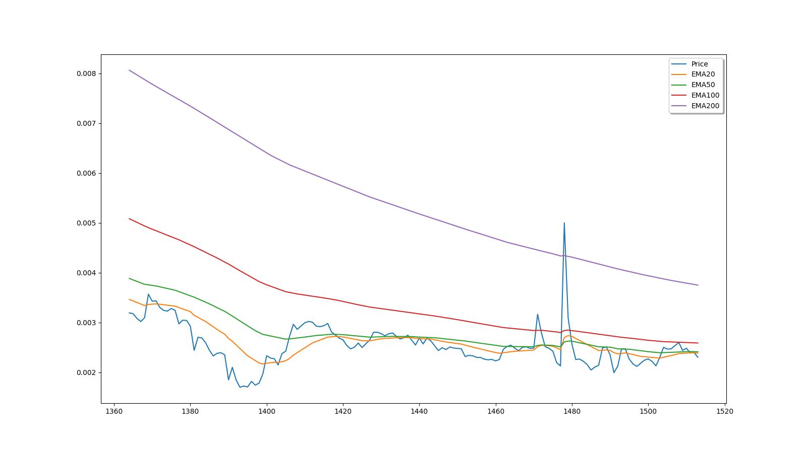 Horizon Protocol Exponential Moving Averages