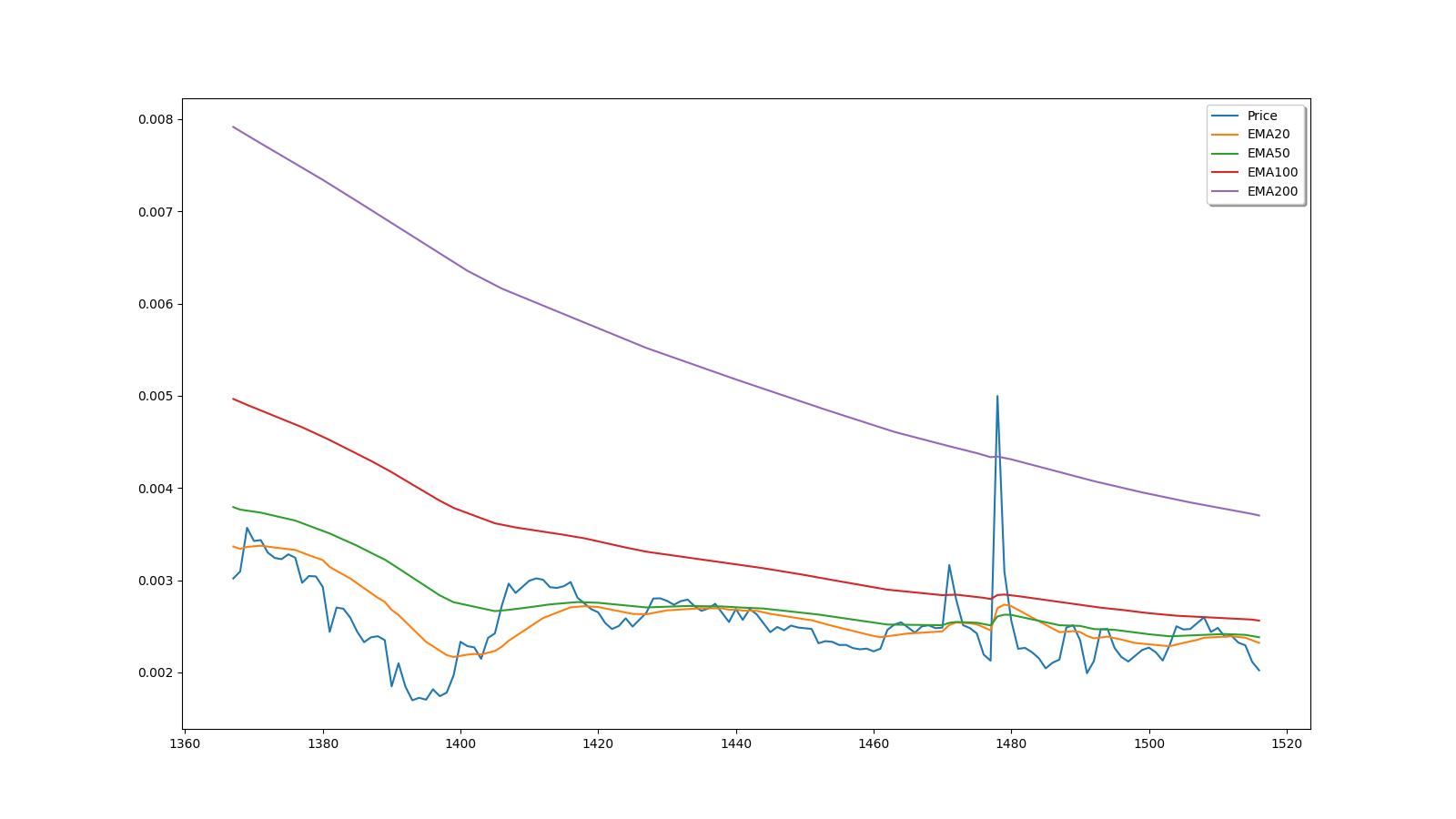 Horizon Protocol Exponential Moving Averages