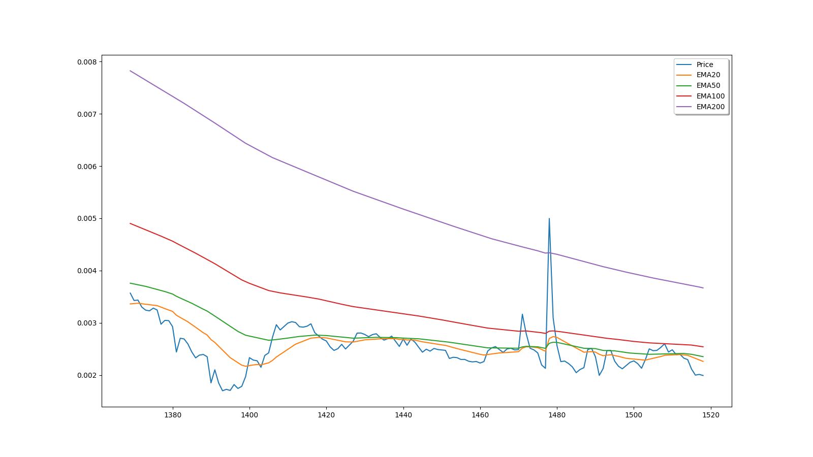 Horizon Protocol Exponential Moving Averages