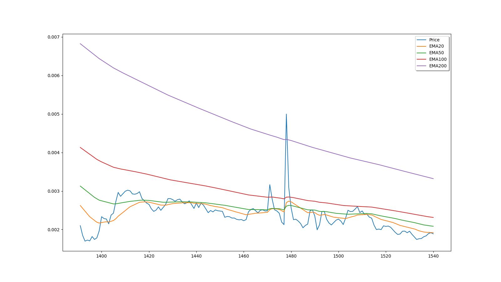 Horizon Protocol Exponential Moving Averages