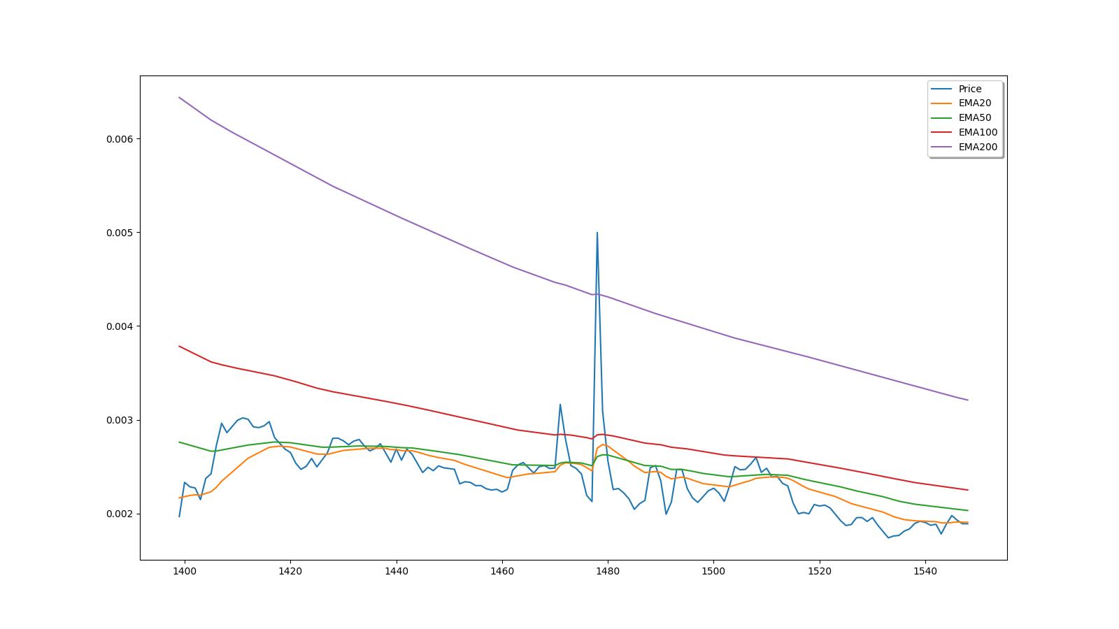 Horizon Protocol Exponential Moving Averages